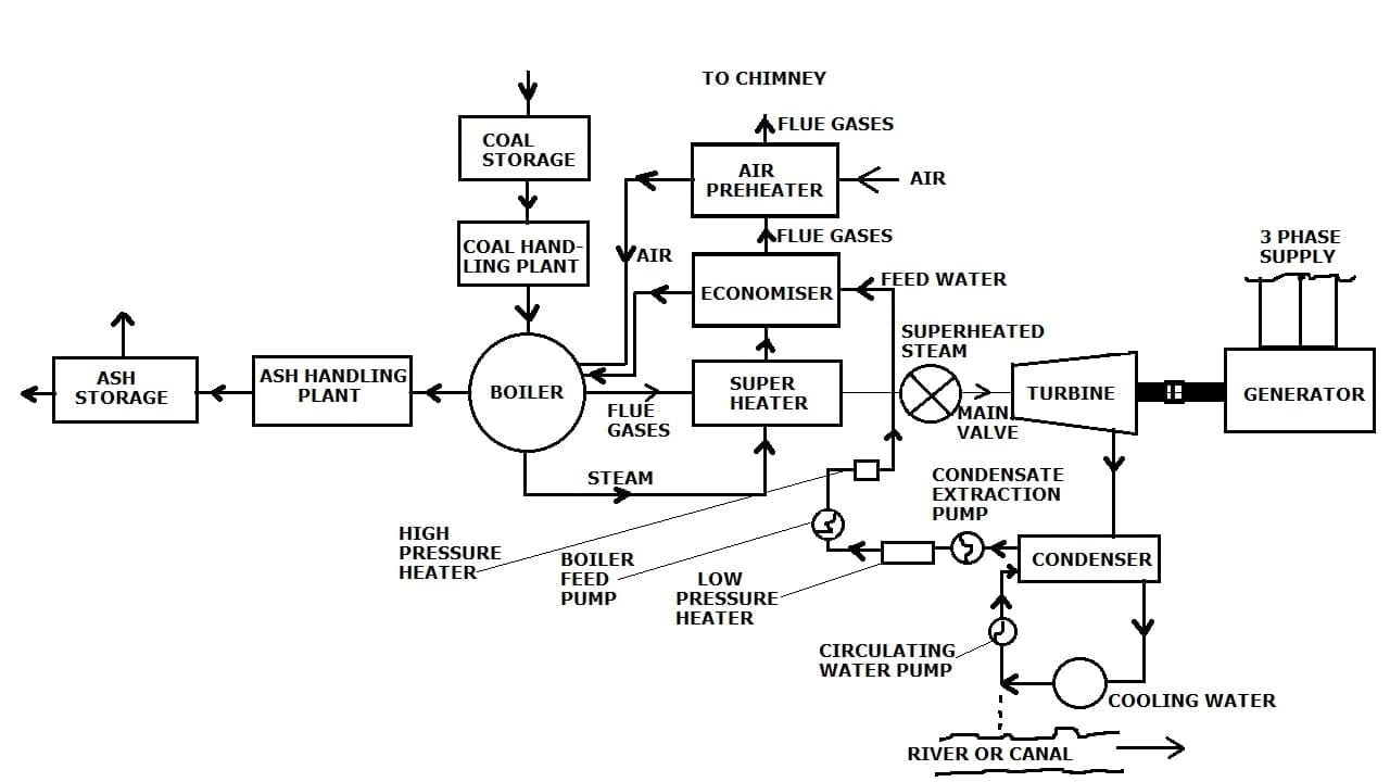Steam Power Plant Schematic Diagram