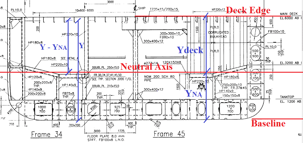 How to calculate the strength of Midship Section of a Ship - TheNavalArch