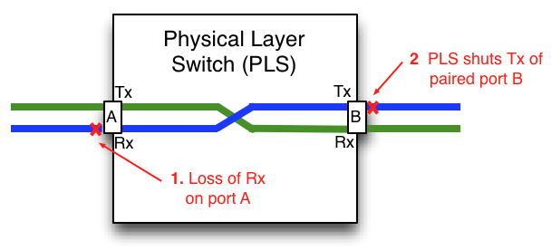 What is a physical layer switch? - Explained by the Network Sherpa