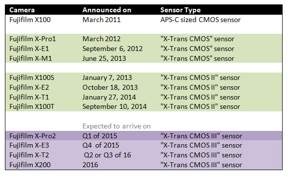 Fuji X-Pro 2, X-E3, X200 and X-T2 will arrive with X-Trans III Sensor ...
