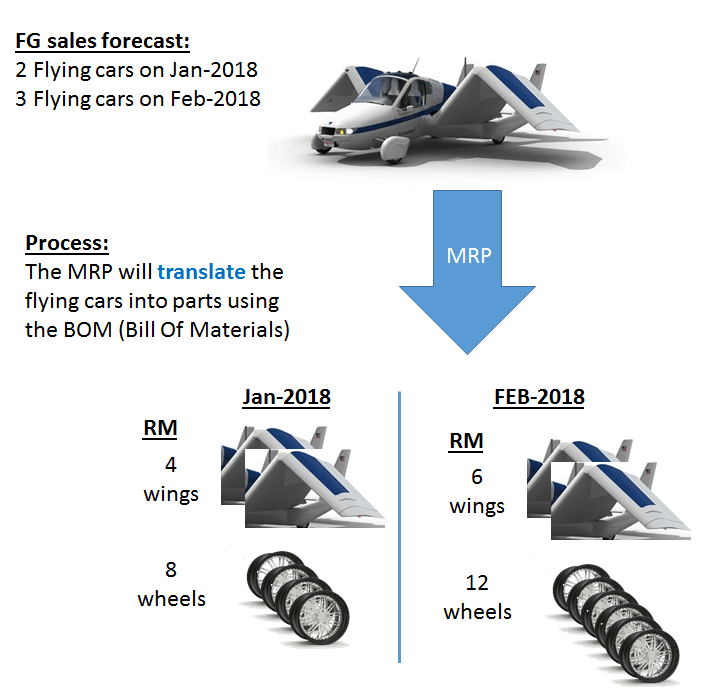 The basics of MRP planning - The Planning master-For industrial engineer
