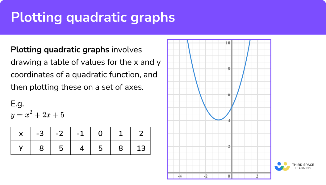 Find Quadratic Equation From 3 Points Worksheet - Tessshebaylo