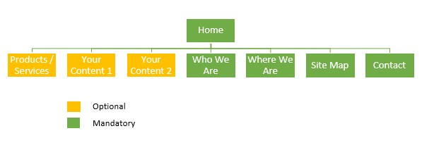 How to Structure your Content - Part 1: Intranet Pages | Thomas Bartsch ...