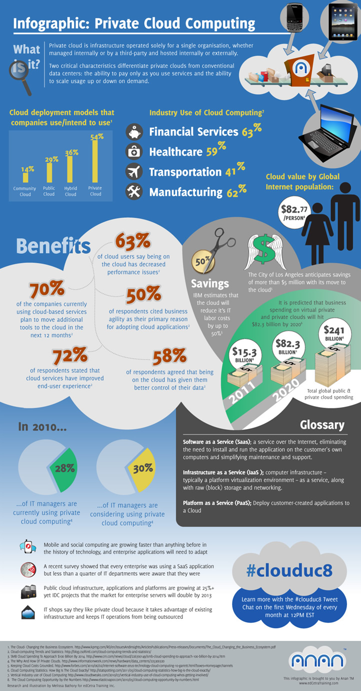 Cloud computing en modelo de despliegue privado #infografia #infographic - TICs y Formación