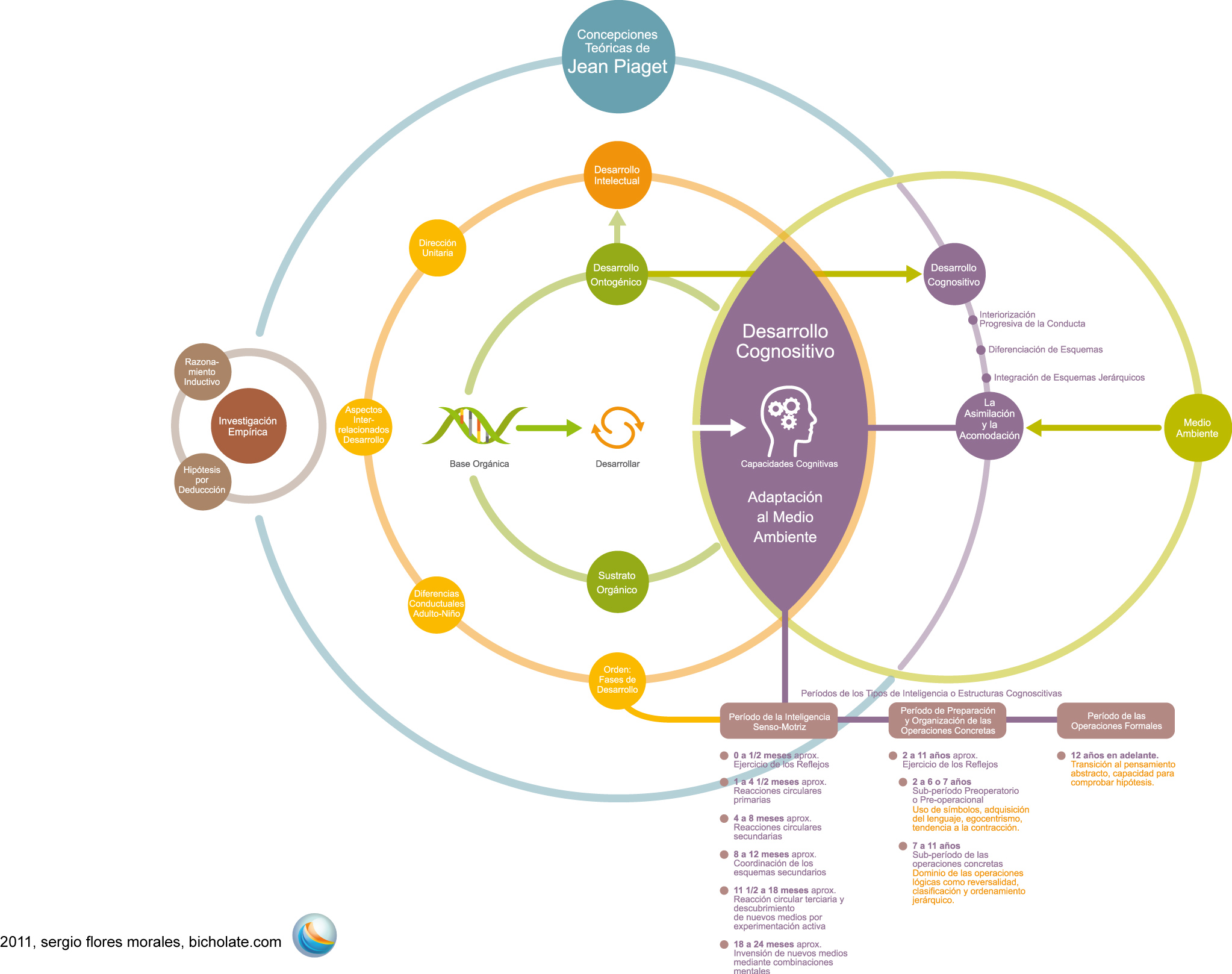 Concepciones teóricas de Jean Piaget #infografia #infographic # ...