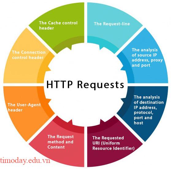 HTTP Request | Tìm ở đây