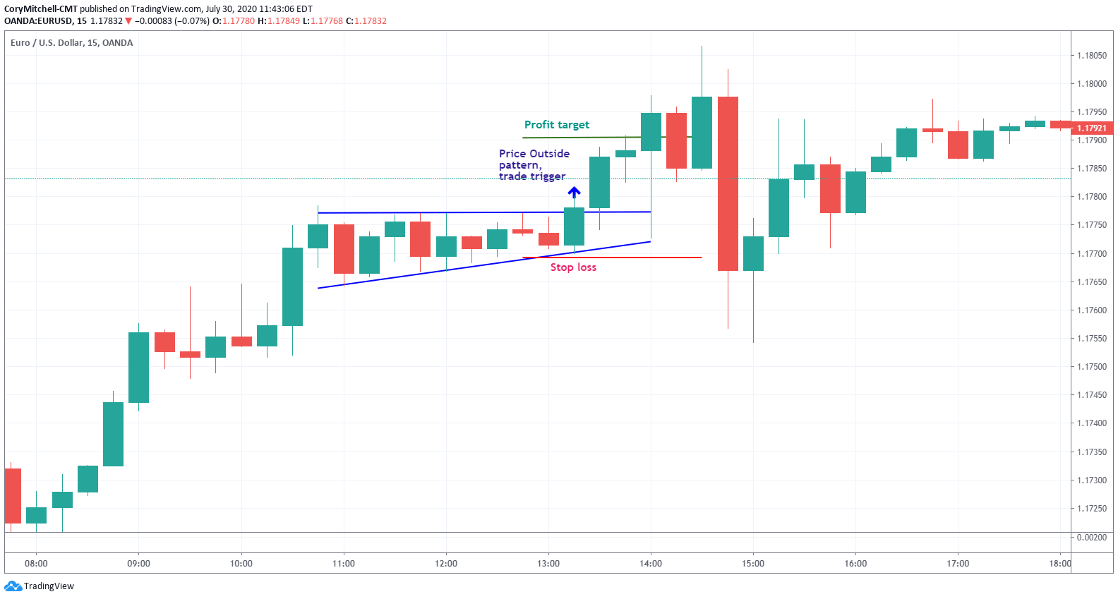 Trade Trigger Examples and Why You Should Use Them - TradeThatSwing