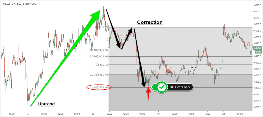 How To Read A Crypto Chart