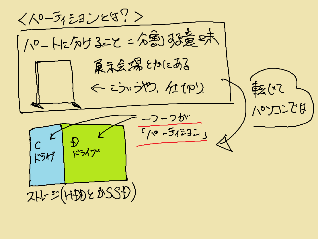 パーティション分割って何？メリットとデメリットについて【活用すると便利】 Trytomo