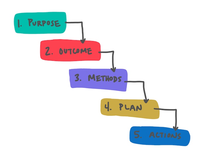 The Natural Planning Method: How to Plan Better and Regain Control of ...