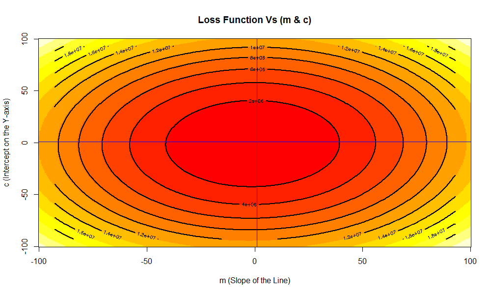 YOU CANalytics | Intuitive Machine Learning : Gradient Descent ...