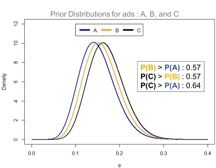 Bayesian Statistics to Improve A/B Testing - Digital Marketing Case Study