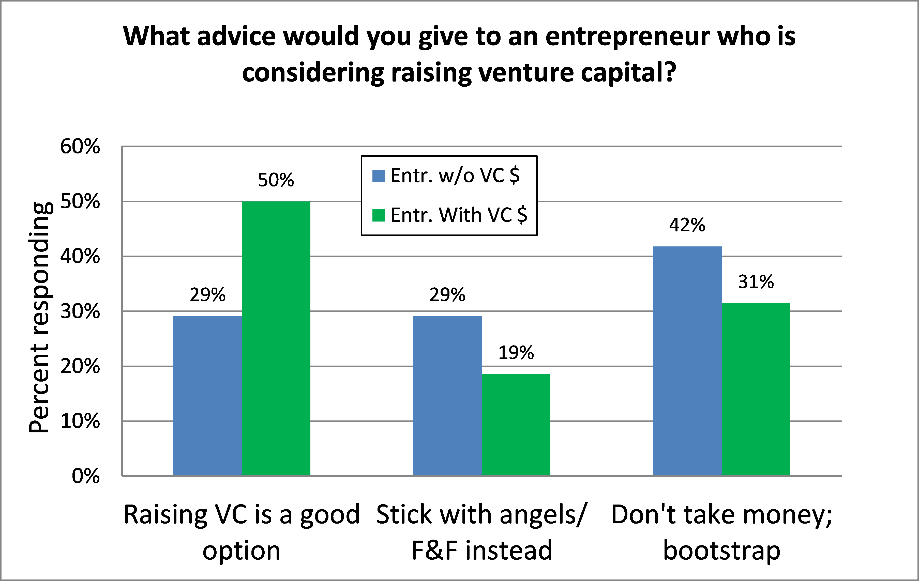 Venture capitalist to venture capitalist: we can do better – vcwithme