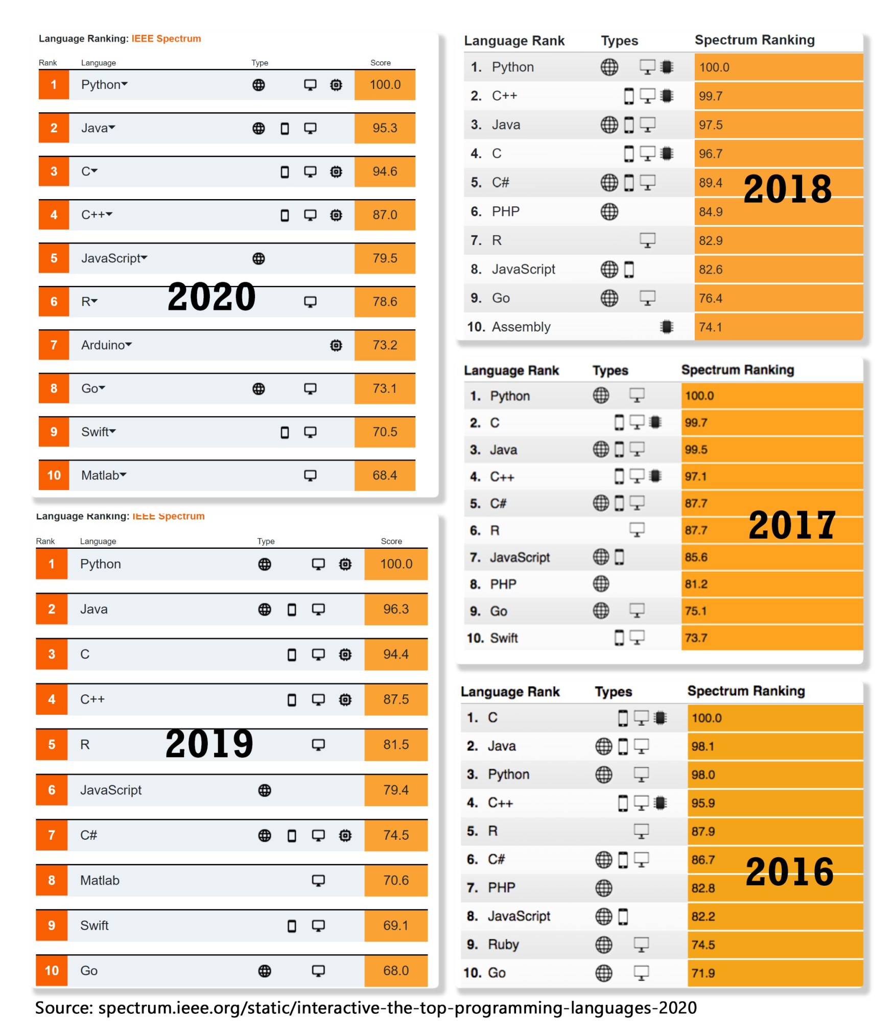 The Top Programming Languages in 2020 by IEEE Spectrum | Writing for sharing