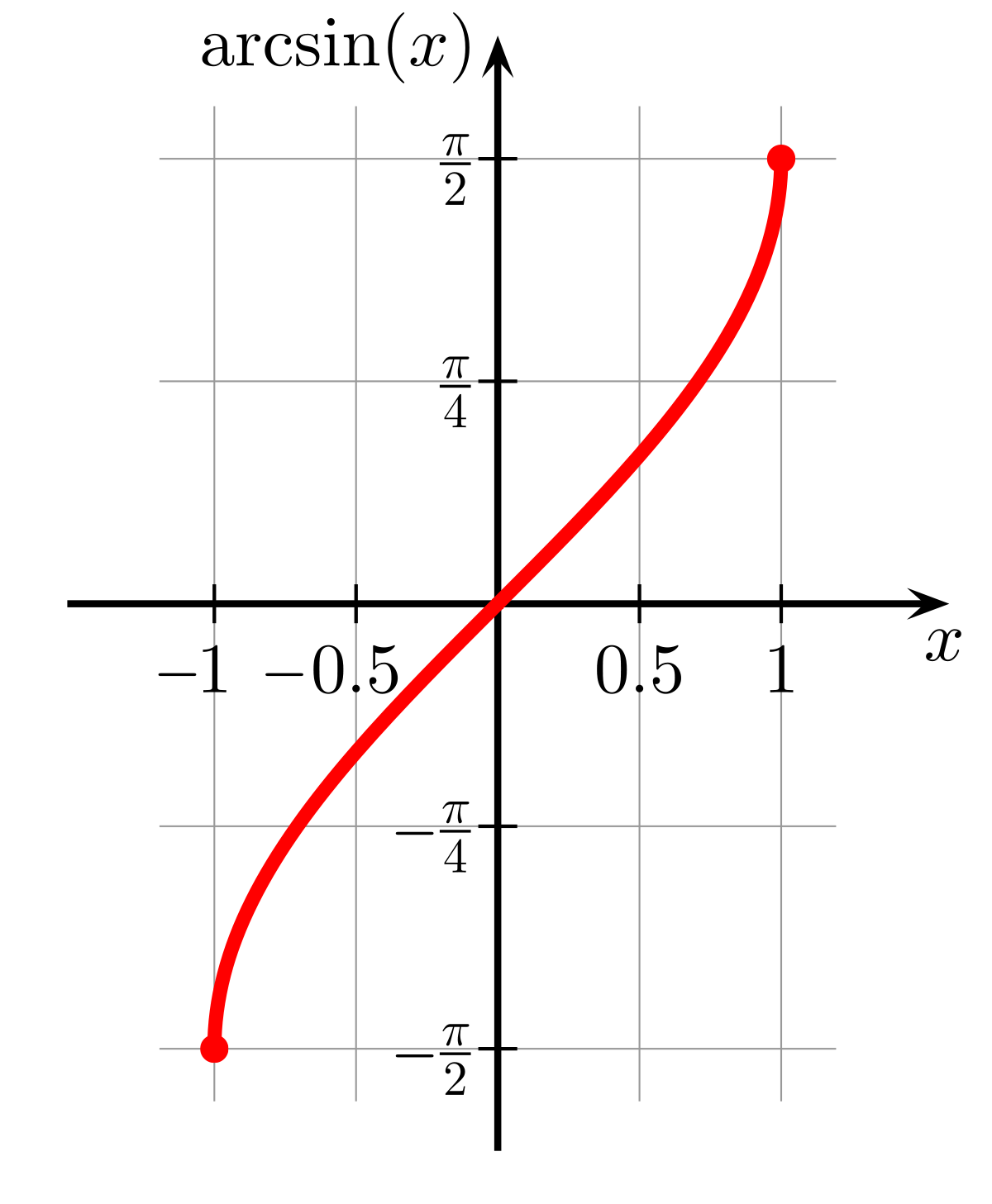 How To Do Arcsin On Calculator how-to-do-arcsin-on-calculator