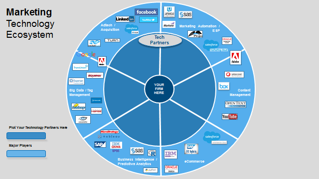 Marketing TechnologyMartech Ecosystem - Major Players - Marketing ...