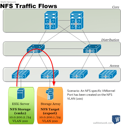 The Necessity for NFS VMkernel Ports Explained - Wahl Network