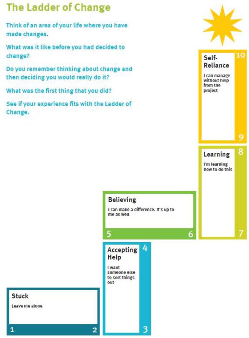 The Recovery Star with One to One Support - Islam and Eating Disorders