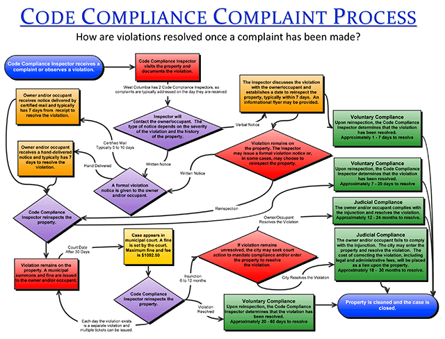 Code Compliance - City of West Columbia