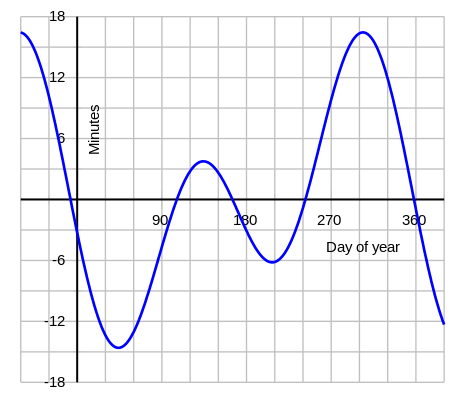 EQUATIO: Sidereal & Solar Clock – WoodUino.ca