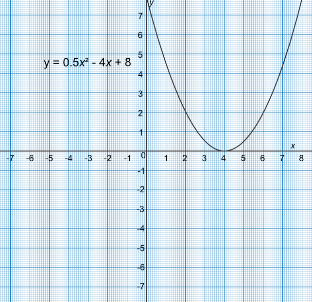 How To Identify A Quadratic Equation From Graph - Tessshebaylo