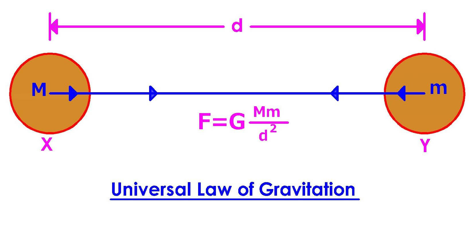 List Of Gravitational Force Between Two Objects Is Inversely