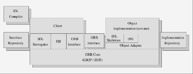 Object Management Architecture - The Architect