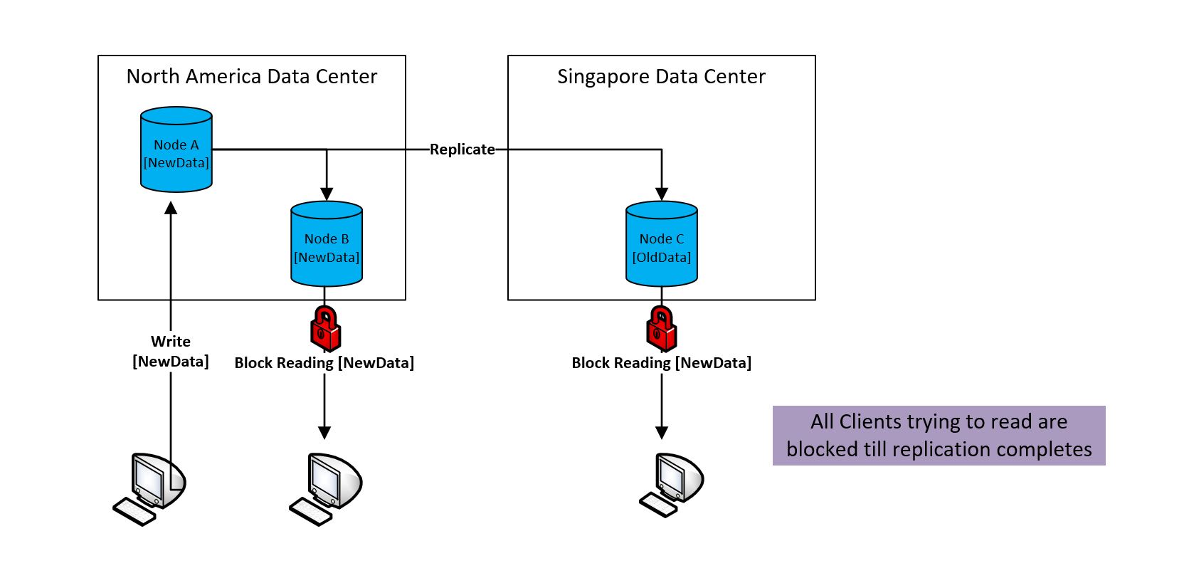 System Design Interview Concepts Eventual Consistency 