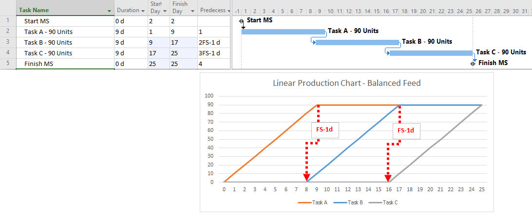 Overlapping Tasks in Project Schedules – TomsBlog