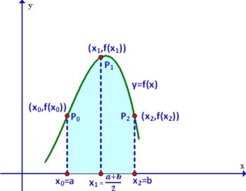 Simpson's 1/3 Rule - C Program - BragitOff.com