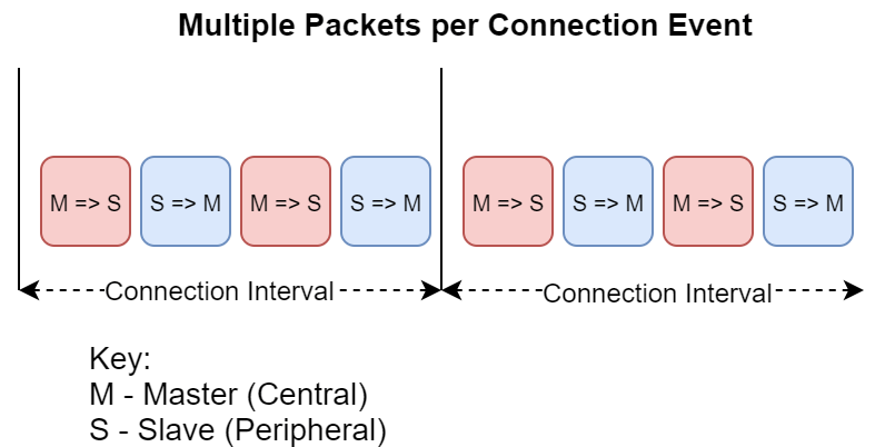 iOS Bluetooth Low Energy and Custom Hardware - Part 3: Optimizing Data ...