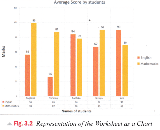 CBSE Notes for Class 7 Computer in Action - Charts in Microsoft Excel ...