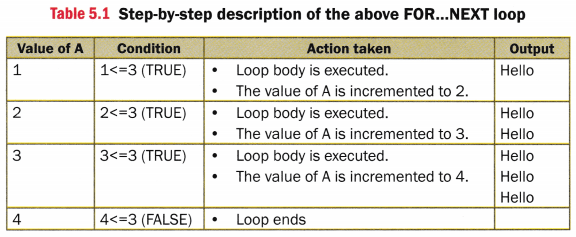 Cbse Notes For Class 7 Computer In Action Looping Statements In Qbasic Cbse Tuts
