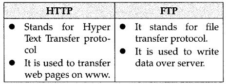 Important Questions for Class 12 Computer Science (Python) - Networking ...