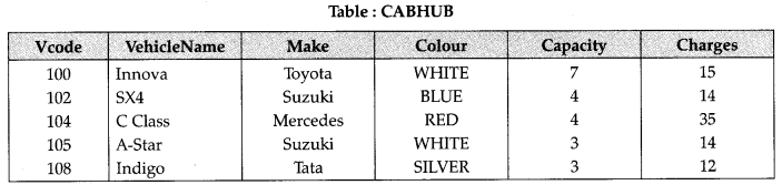 Important Questions for Class 12 Computer Science (Python) - Structured ...