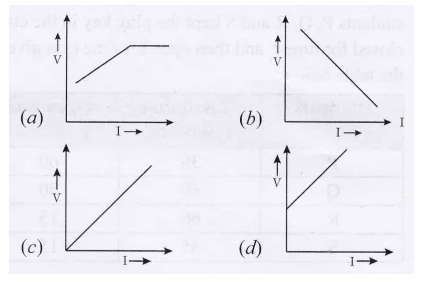 NCERT Class 10 Science Lab Manual - Ohm's Law - CBSE Tuts