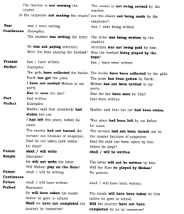 Active and Passive Voice Exercises for Class 7 With Answers CBSE ...