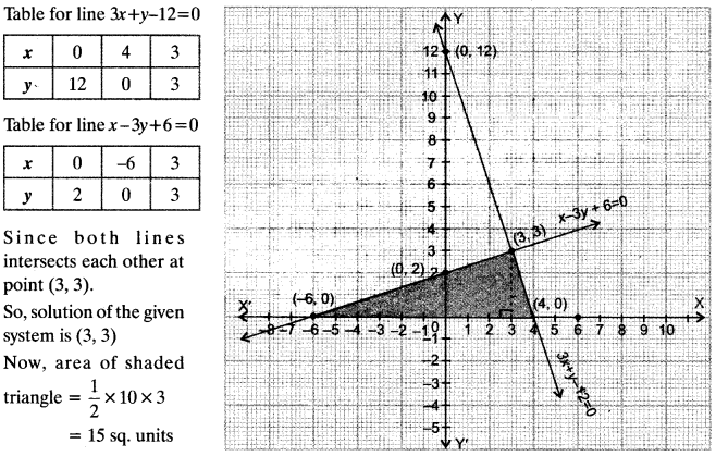 Important Questions for Class 10 Maths Chapter 3 Pair of Linear ...