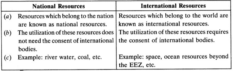 Resources and Development Class 10 Important Questions Social Science Geography Chapter 1 - CBSE ...