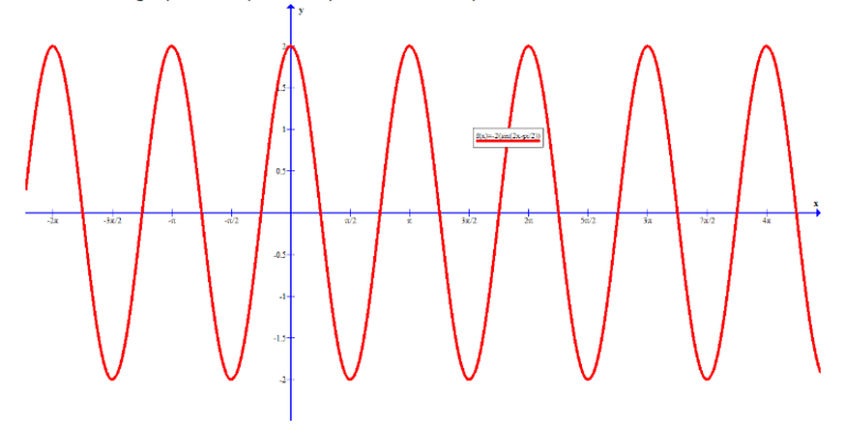 How do you graph sin(2x - π/2)? - CBSE Tuts