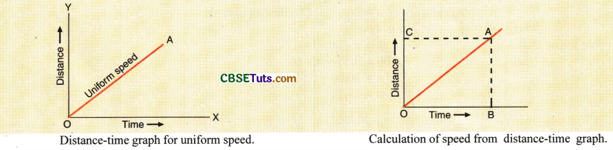 Graphical Representation of Motion : Distance-Time and Velocity-Time ...
