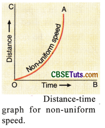 Graphical Representation of Motion : Distance-Time and Velocity-Time ...