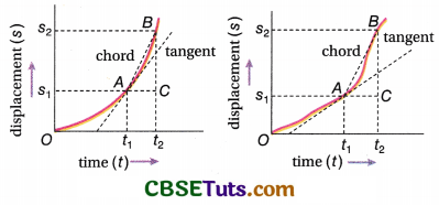 Graphical Representation of Motion : Distance-Time and Velocity-Time Graphs - CBSE Tuts