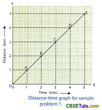 Graphical Representation of Motion - Distance-Time Graphs - CBSE Tuts
