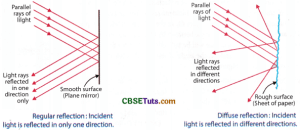 Regular and Diffused Reflection of Light Explanation with Diagram ...