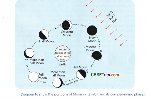 Satellites in Space - Definition, Types and Earth's Natural Satellite ...