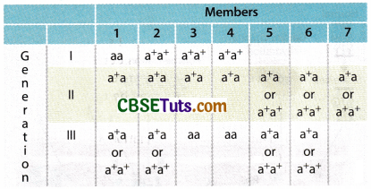 Mendelian Genetics Explore Mendel's Laws of Inheritance in Human - CBSE ...