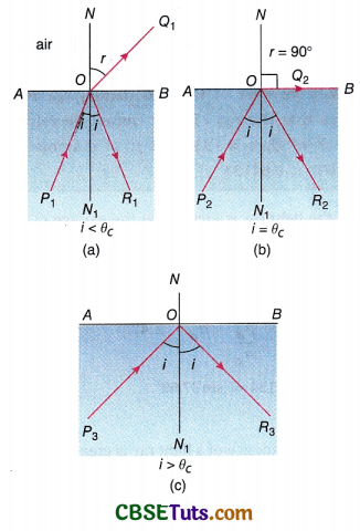 Total Internal Reflection : Definition, Conditions and Solved Examples - CBSE Tuts