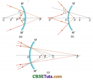 What is the Formation of the Image of an Extended Object? - CBSE Tuts
