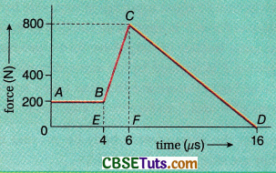 Impulse of Force : Definition, Graphical Method and Solved Examples - CBSE Tuts